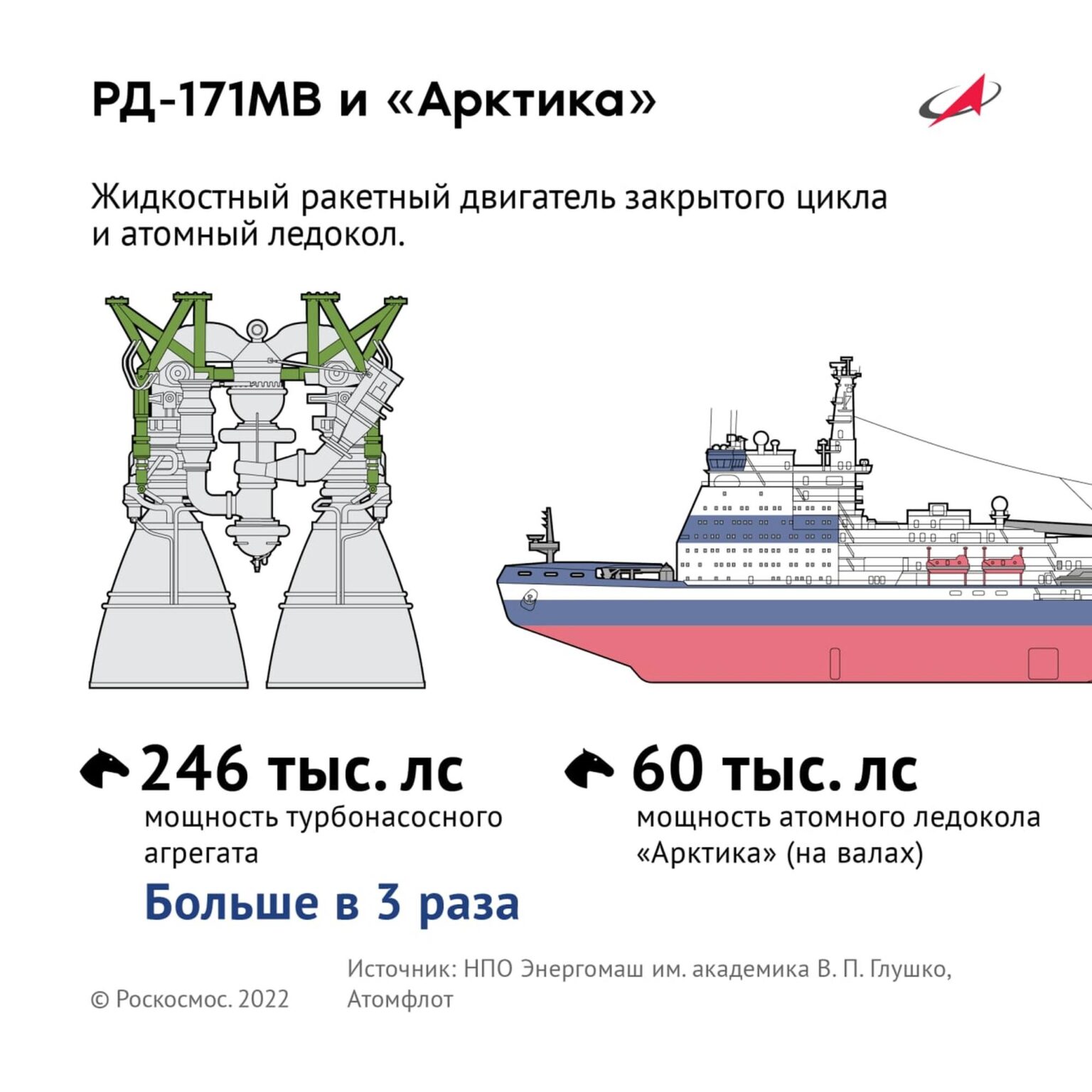 La Russie a créé le moteur à ergols liquides le plus puissant du monde ...